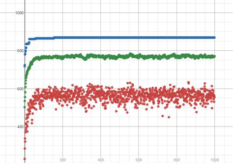 genetic algorithm how to know whether i m forcing convergence too much if my ga converges to
