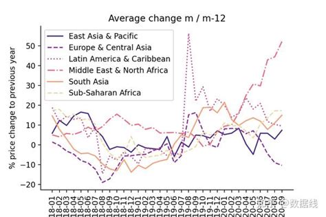 顶刊是如何炼成的｜使用python循环绘制折线图 知乎