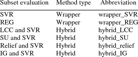 Wrapper And Hybrid Methods For Feature Subset Evaluation Used In This
