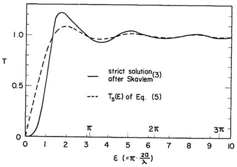 Total Transmission Coefficient Vector Theory Solution And Scalar Download Scientific Diagram