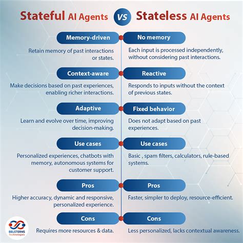 Stateful Vs Stateless Ai Agents Whats The Difference And Why Does It