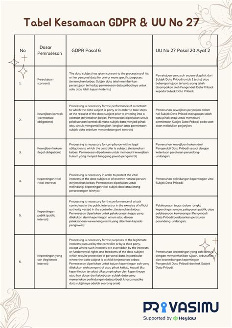 Awaludin Marwan On Linkedin Kurang Memadainya Dasar Hukum Pemrosesan Data Pribadi Insufficient