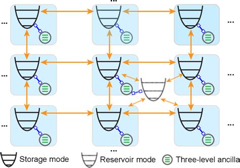 Figure 1 From Fault Tolerant Operation Of Bosonic Qubits With Discrete