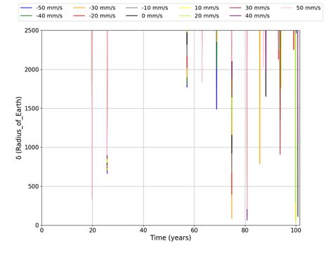 Behavior Of The Relative Distances Between Asteroid And Earth Over