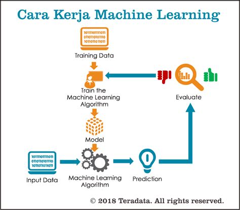 Apa Itu Machine Learning Dan Cara Kerjanya Advernesia