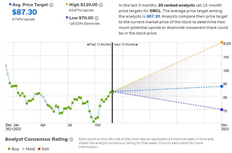 Oracle Stock Improving Outlook Nyseorcl Seeking Alpha