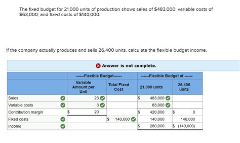 Solved The Fixed Budget For 21000 Units Of Production Shows
