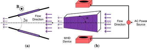 Figure 1 From Design Of Neuro Computing Paradigms For Nonlinear Nanofluidic Systems Of Mhd