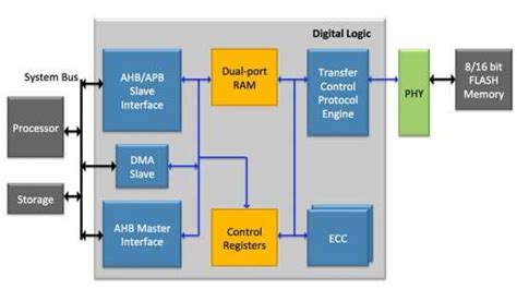 arasan availability of nand flash controller phy and i o pad ip for