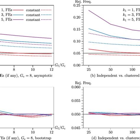 Rejection frequencies for τ Σ tests at level G c varying Notes Download Scientific