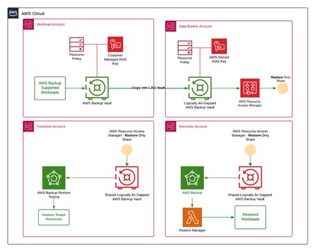 Building Cyber Resiliency With Aws Backup Logically Air Gapped Vault