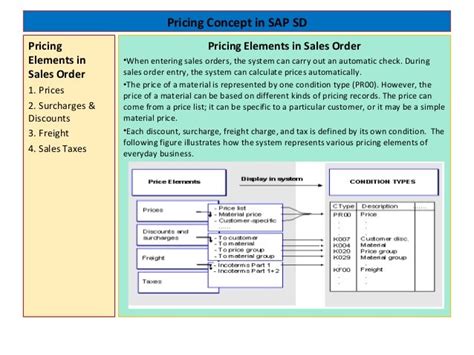 Pricing Concept In Sap Sd By Venkat Mannam