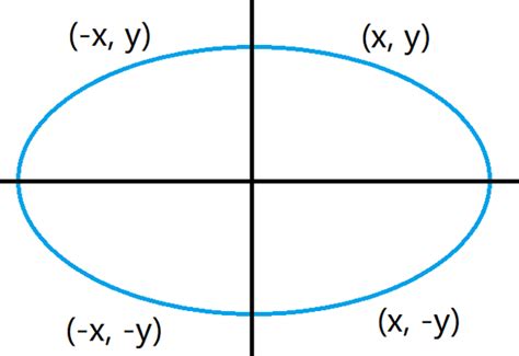 [图形学]基础图形绘制 椭圆 知乎