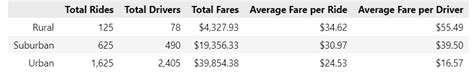 Github Teodorandersonmatplotlib Rideshare Analysis Matplotlib Code