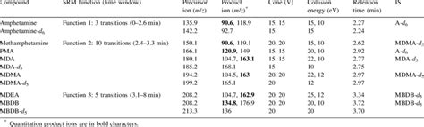 LC ESI MS MS Parameters Retention Time And Corresponding IS Download Table