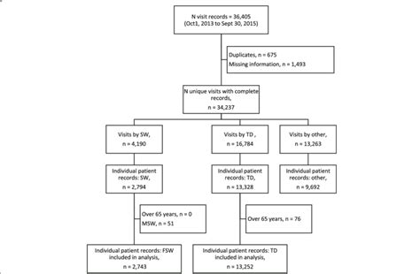 Flowchart Of Routinely Collected Data Extraction And Records Selection Download Scientific
