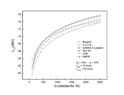 Comparison Between Different Traffic Noise Models With Fixed