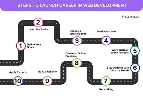 Web Development Roadmap 2024 How To Become A Web Developer Odinschool