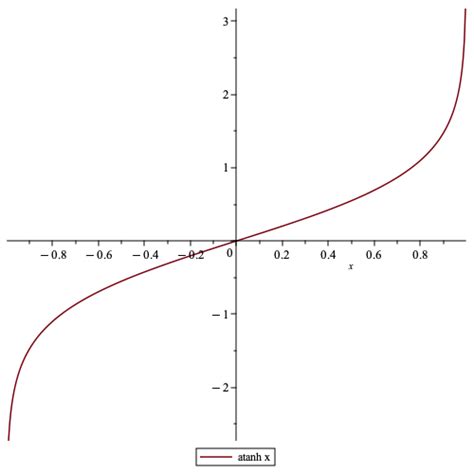 Graph Of The Hyperbolic Arc Tangent Function Download Scientific Diagram