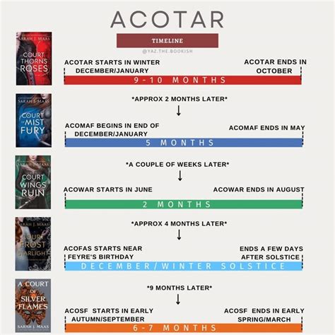 Acotar Series Timeline Sarah J Maas Books Book Fandoms Reading Journal