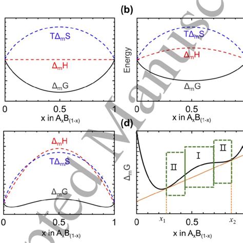Mixing free enthalpy ΔmG mixing enthalpy ΔmH and mixing entropy Download Scientific