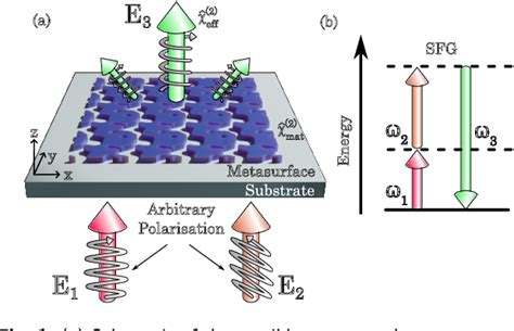 Figure 1 From Inverse Design Of Nonlinear Metasurfaces For Sum Frequency Generation Semantic