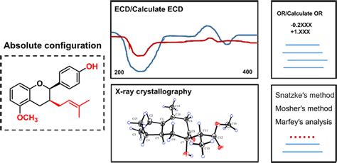 Confirmation Method Of Absolute Configuration Download Scientific Diagram