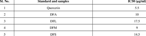 Ic50 Values Of Four Samples Of D Falcata And Standard Quercetin