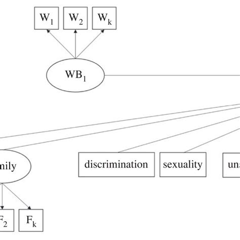Conceptual Diagram Of Structural Model Hypothesis 4 Note Wb Download Scientific Diagram