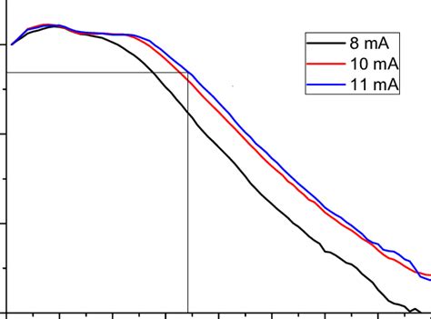 Small Signal Modulation Response Of Fabricated Qd Vcsel At 8 Ma 10ma