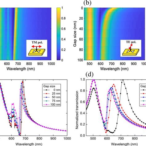 Calculated Transmission Spectra For A Tm And B Te Polarized Light As A