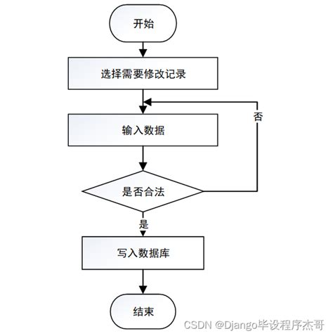 计算机毕业设计ssm基于java web 区块链的大宗商品交易b2b服务平台网站gq7s69 （附源码）轻松不求人 大宗交易源码 csdn博客
