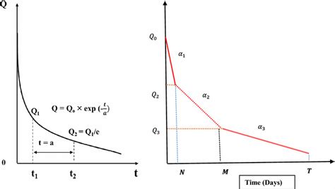 Typical Recession Curve Having Single Coefficient And Master Recession