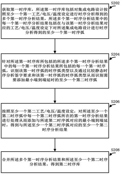 用于生成静态时序分析时序库的方法、设备及介质与流程