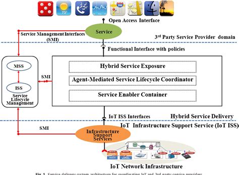 Figure From An Agent Based Hybrid Service Delivery For Coordinating Internet Of Things And Rd