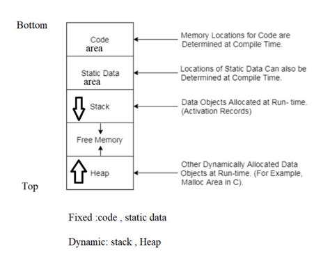 Runtime Environments In Compiler Design By Jeel Hirani Medium