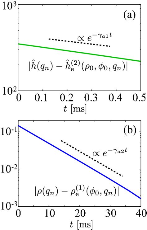 Semilogarithmic Plots Of The Time Evolutions Of A ˆ Hqn T− ˆ H