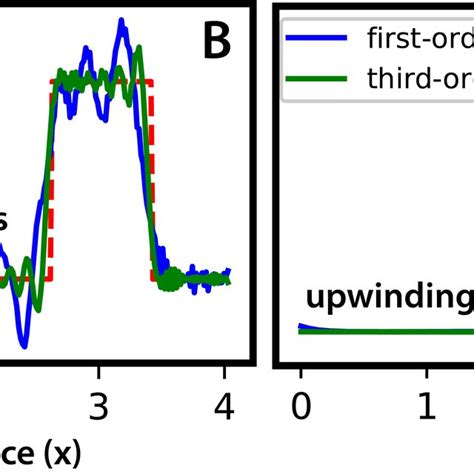 Numerical Solutions Of Advection Of A Sharp Pulse Using Different Download Scientific Diagram