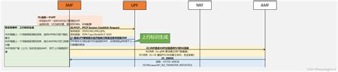 [5gc] [图解5gc信令流程] pdu会话建立 pdu会话建立流程 csdn博客