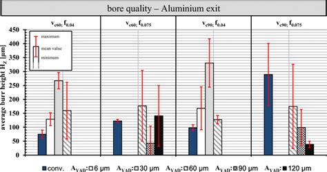influence of the process parameters on the resulting average burr