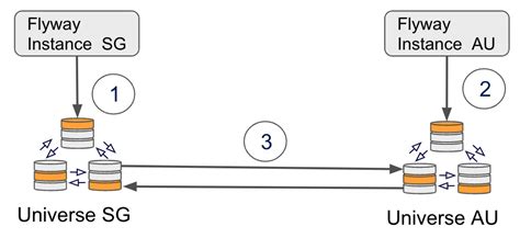 Database Version Control With Flyway For Yugabytedb Xcluster Setup Yugabyte