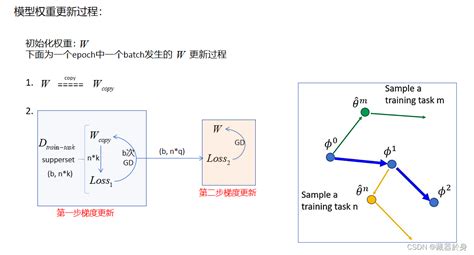 元学习——maml模型元学习模型 Csdn博客