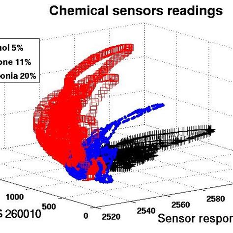 Robot Odour Classification Raw Data Acquired By The Three Sensors