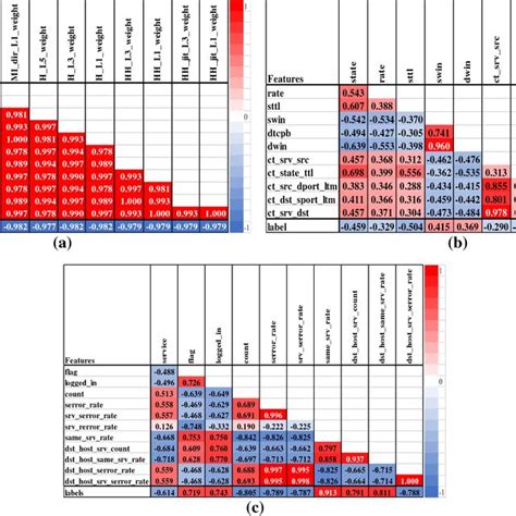 Various Attack Types In Darpa Intrusion Detection Dataset Download Scientific Diagram