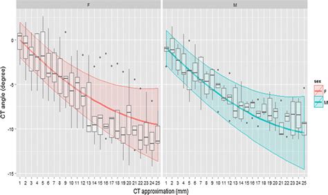 CT Angle According The CT Approximation And The Sex The Boxplots Show Download Scientific