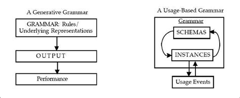 differences in the models of language between generative grammar and