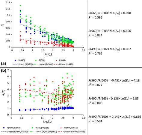 The Correlation Between Bands A And Band Ratios B Of The S3 Olci Download Scientific