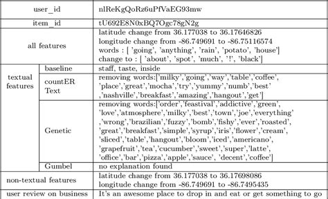 Table 10 From Explaining Recommendation System Using Counterfactual