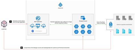 azure securing shared access signatures sas jumpsec labs