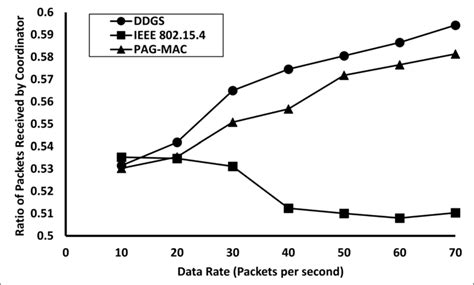 Rprc By Coordinator Data Rate Is Variable Download Scientific Diagram